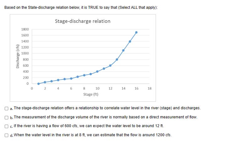 Solved Based on the State-discharge relation below, it is | Chegg.com