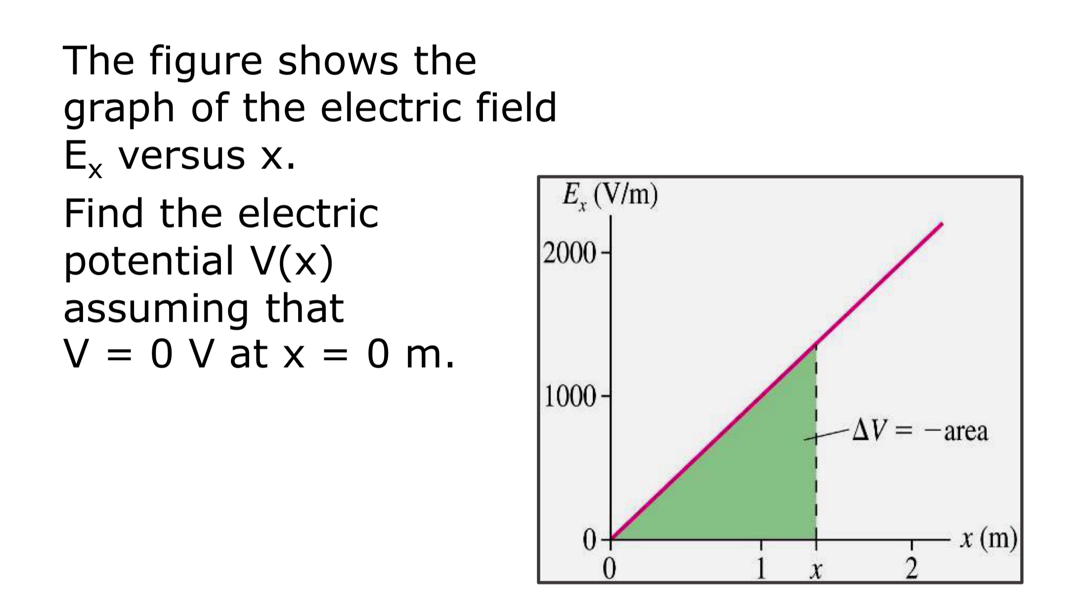 Solved The figure shows the graph of the electric field Ex | Chegg.com