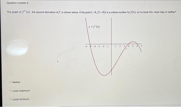 Solved The graph of f′′(x), the second derivative of f, is | Chegg.com
