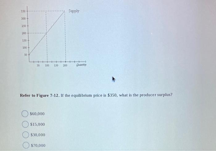 Solved Refer to Figure 7-12. If the equilibrium price is | Chegg.com