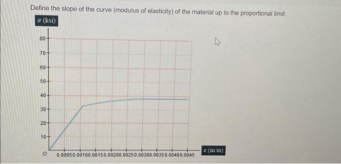 Solved Define the slope of the curve (modulus of elasticity) | Chegg.com