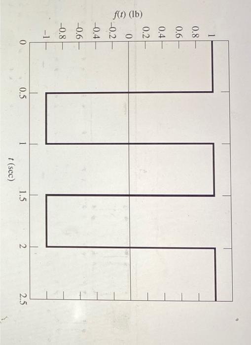 Solved 5- (USE SIMULINK) The forcing function shown acts on | Chegg.com