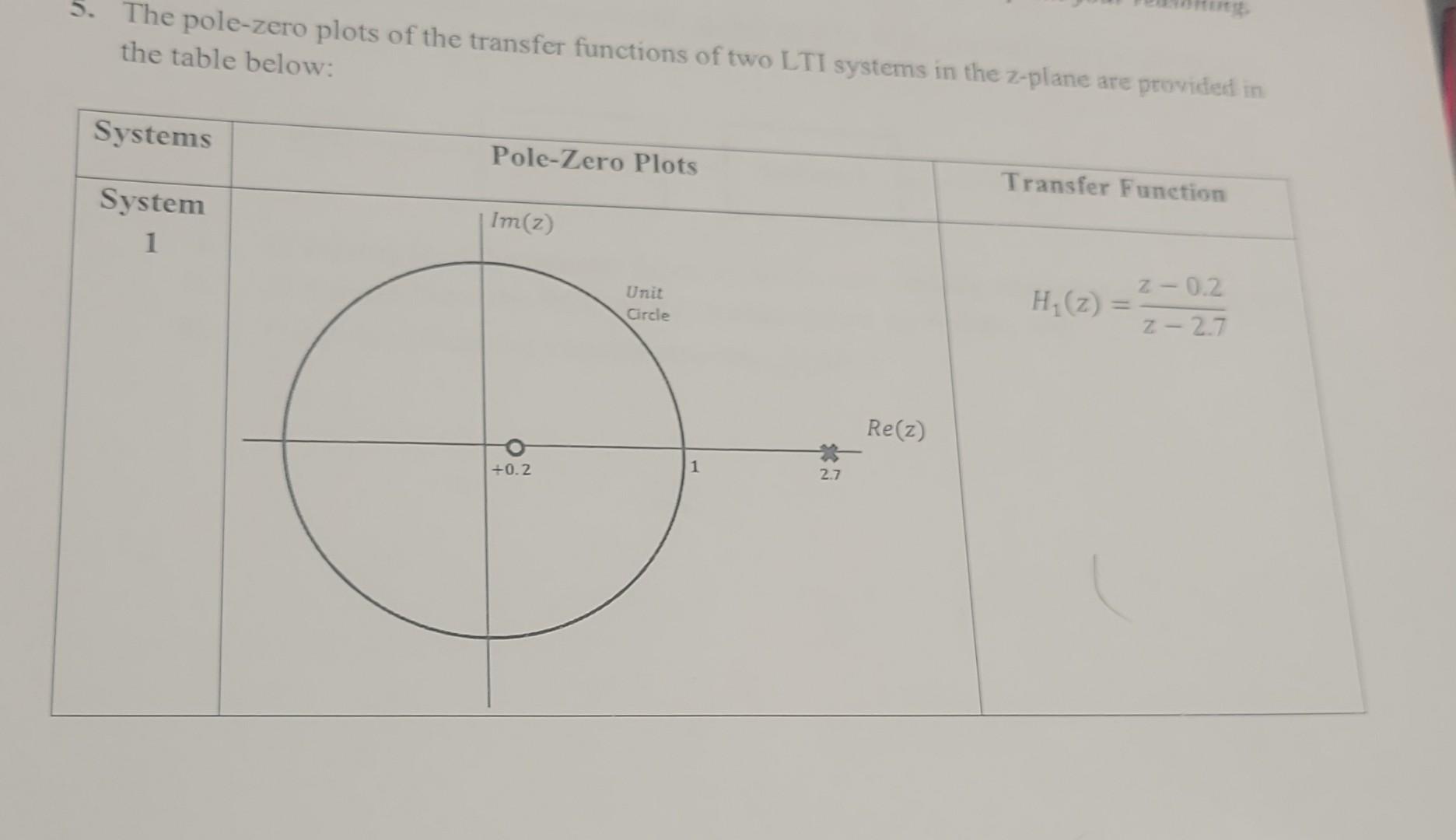Solved 3. The pole-zero plots of the transfer functions of | Chegg.com