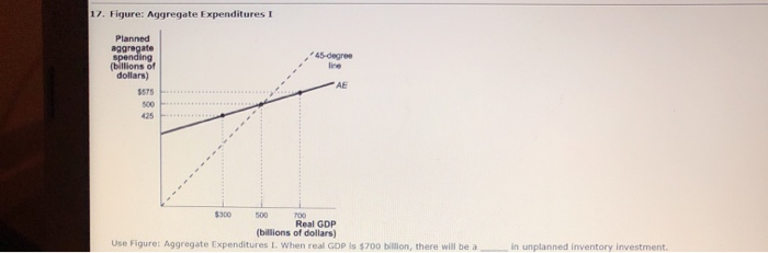 Solved 17. Figure: Aggregate Expenditures I Planned | Chegg.com