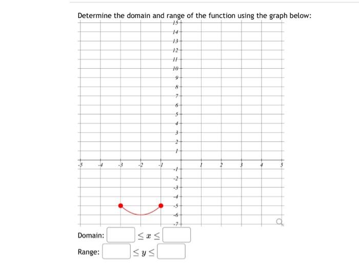 Solved Determine the domain and range of the function using | Chegg.com