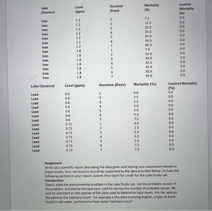 Solved Lake Case Study Lab Water Sampling Overview The | Chegg.com