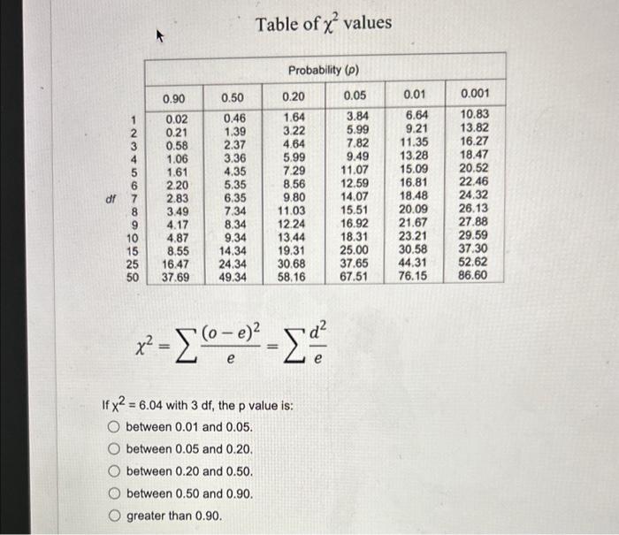 Solved Table of χ2 values di χ2=∑e(o−e)2=∑ed2 If x2=6.04 | Chegg.com