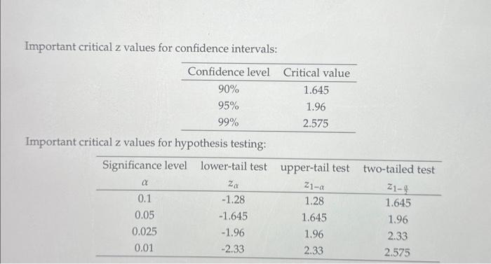 Solved Important critical z values for confidence intervals: | Chegg.com