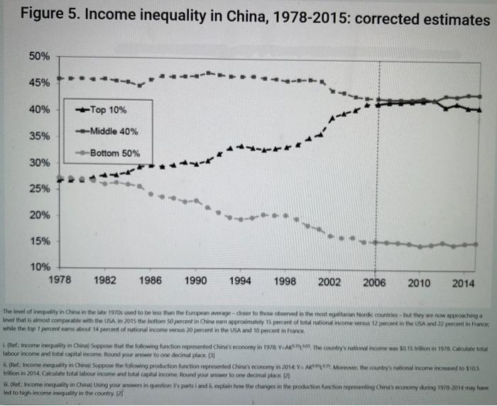 Solved Figure 5. Income inequality in China, 1978-2015: | Chegg.com