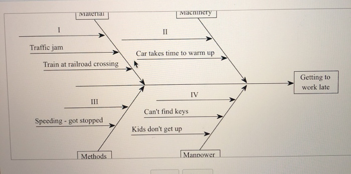 Solved Material Methods The road Driving My car Family or me | Chegg.com