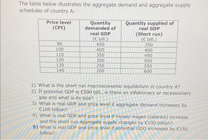 Solved The table below illustrates the aggregate demand and | Chegg.com