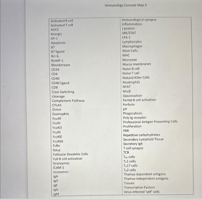 Immunology Concept Map 3 Immunology Concept Map 3 | Chegg.com