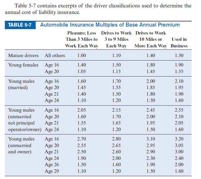 Solved: Determine the total amount of liability insurance premiums ...