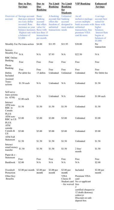 Solved Overview of account Monthly Fee Seniors Monthly Fee | Chegg.com