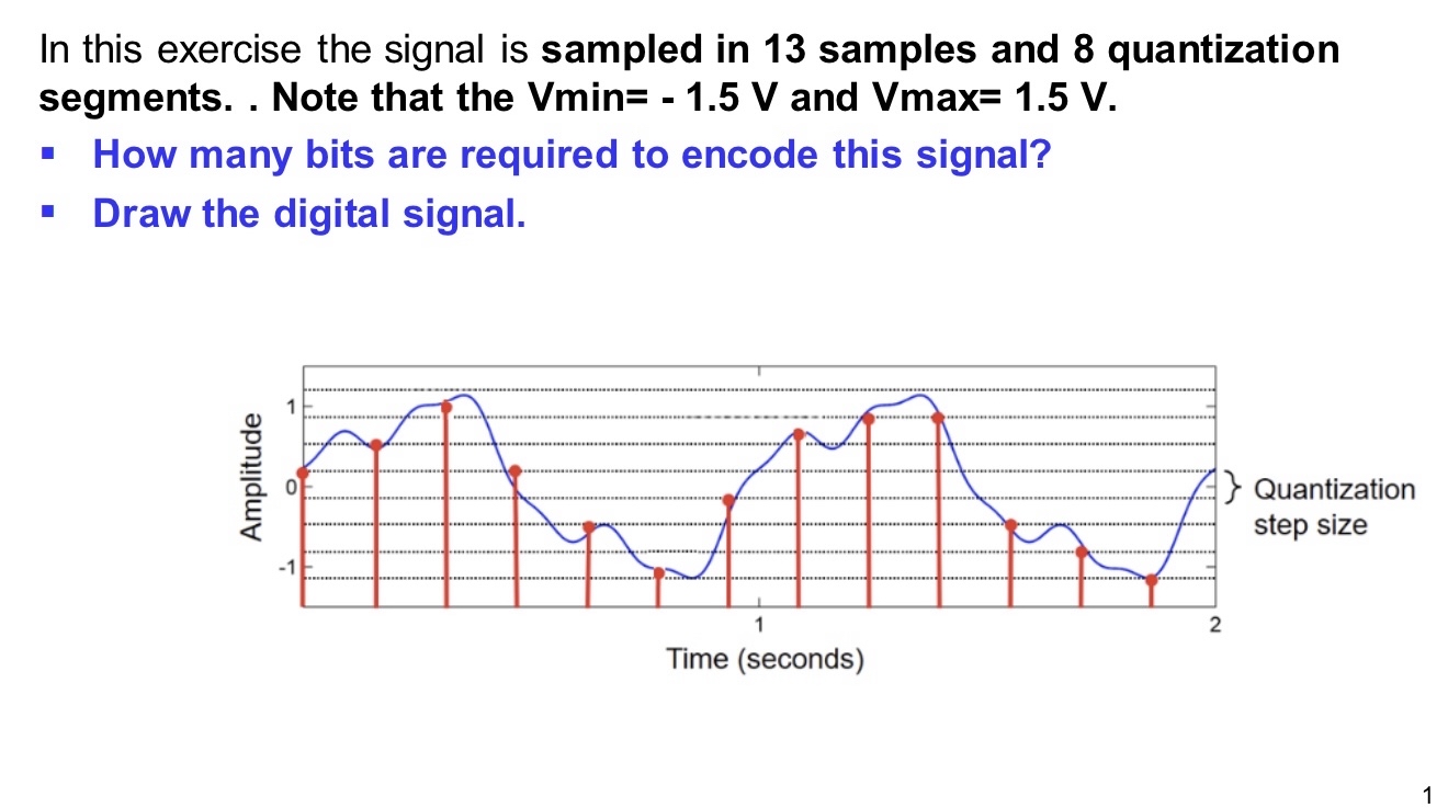Solved In this exercise the signal is sampled in 13 ﻿samples | Chegg.com