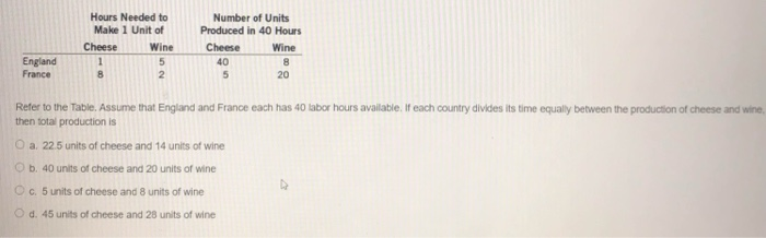 Solved Hours Needed to Make 1 Unit of Cheese Wine 1 5 8 2 | Chegg.com