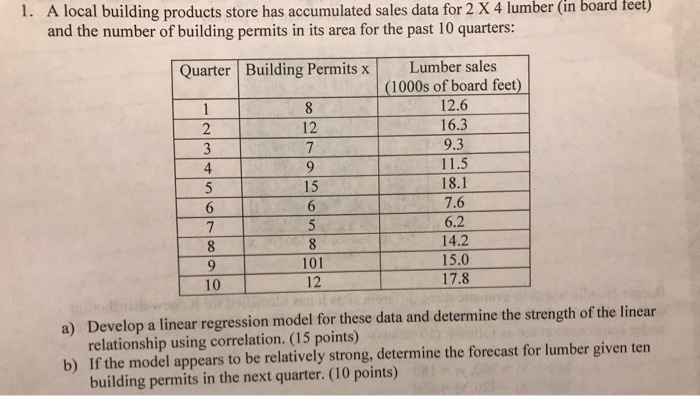 Solved 1. A local building products store has accumulated | Chegg.com
