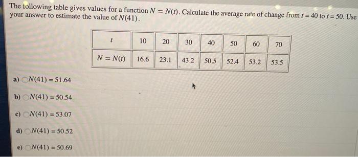 Solved The following table gives values for a function N = | Chegg.com