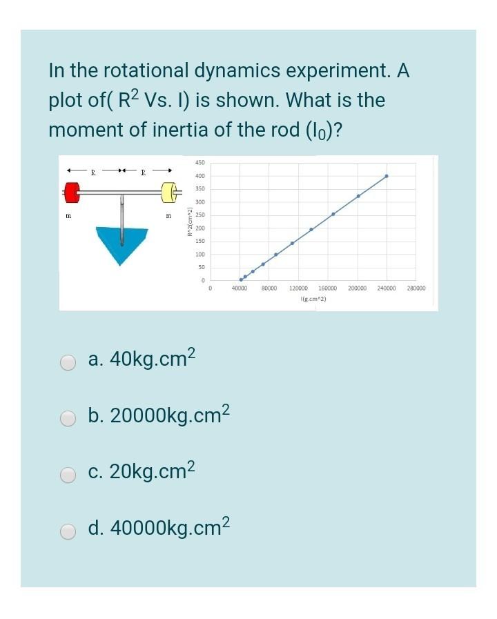Solved In the rotational dynamics experiment. A plot of( R2 | Chegg.com
