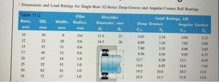 Solved For the bearing application specifications given in | Chegg.com