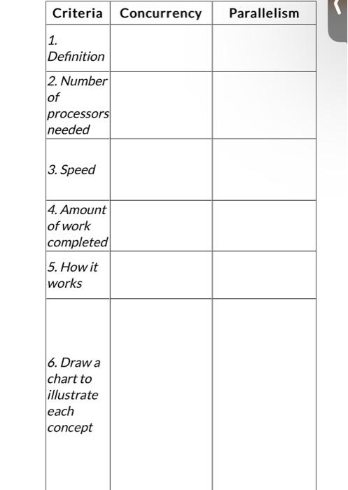 Solved Research 5 Differences Between Concurrency And 