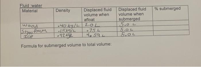 Solved i dont know the formula for % submerged or the % | Chegg.com