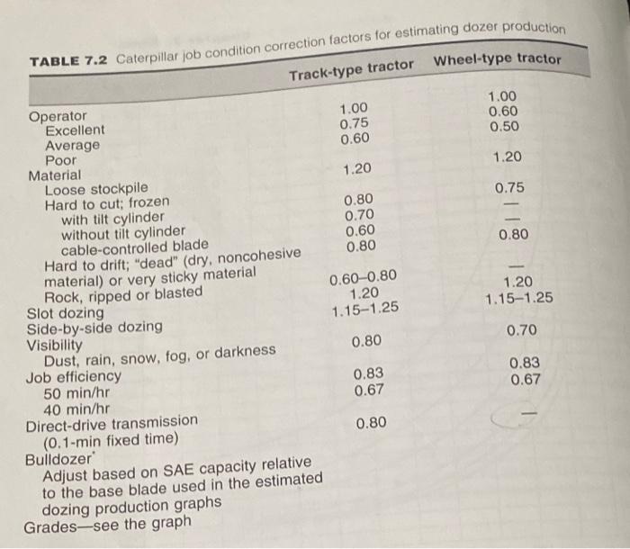 Solved - . - . Chapter 7 DOZER PRODUCTION EFFICIENCY | Chegg.com