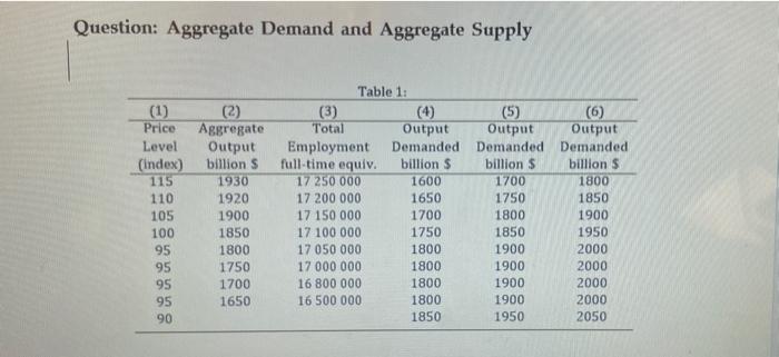 Solved Question: Aggregate Demand and Aggregate Supply1. [66 | Chegg.com