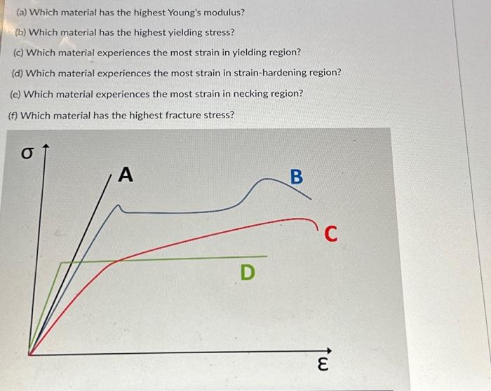 Solved (a) Which material has the highest Young's modulus? | Chegg.com