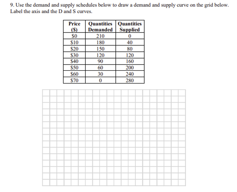 Solved Use the demand and supply schedules below to draw a | Chegg.com