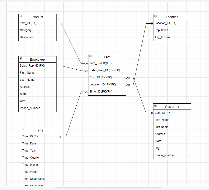 Solved Help! I do not know which SQL data types go with | Chegg.com