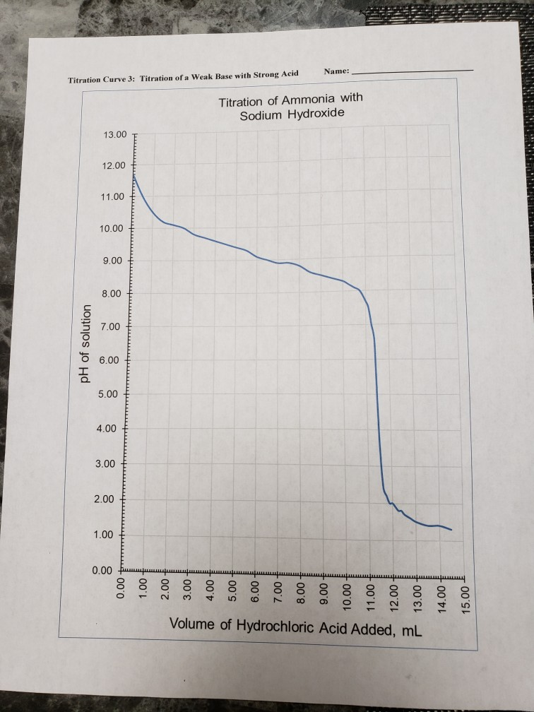 Solved Data Summary Table Weak Base Weak Acid Strong Acid | Chegg.com