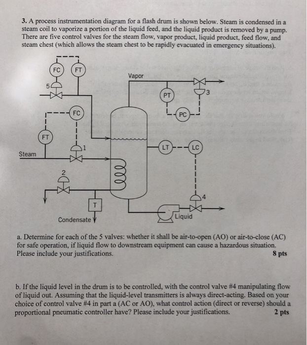 Solved 3. A process instrumentation diagram for a flash drum | Chegg.com
