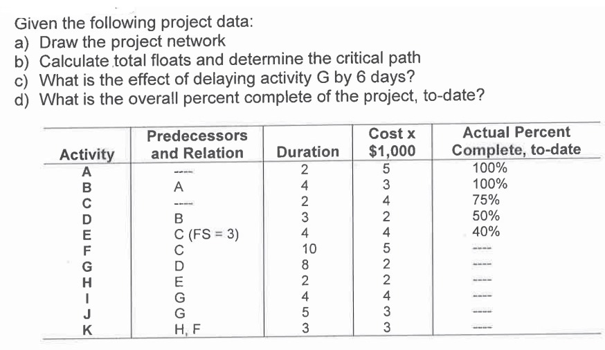 Solved Given the following project data:a) ﻿Draw the project | Chegg.com