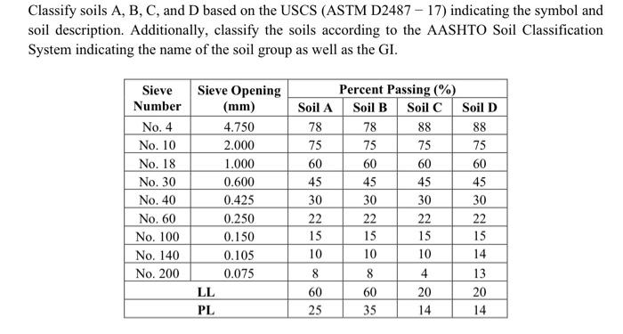 Solved Classify soils A, B, C, and D based on the USCS (ASTM | Chegg.com
