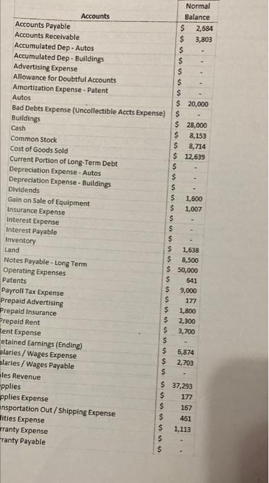 Normal Balance Accounts Accounts Payable $ 2,684 | Chegg.com