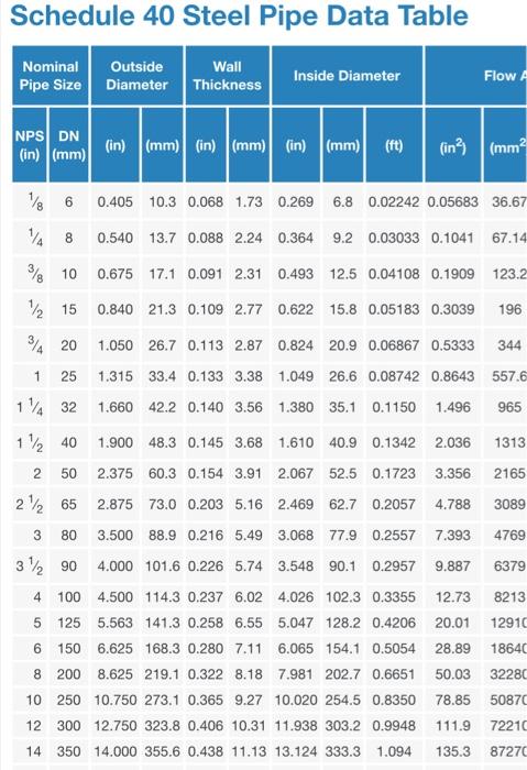 Solved Water is flowing in a 2 inch Schedule 40 steel pipe | Chegg.com