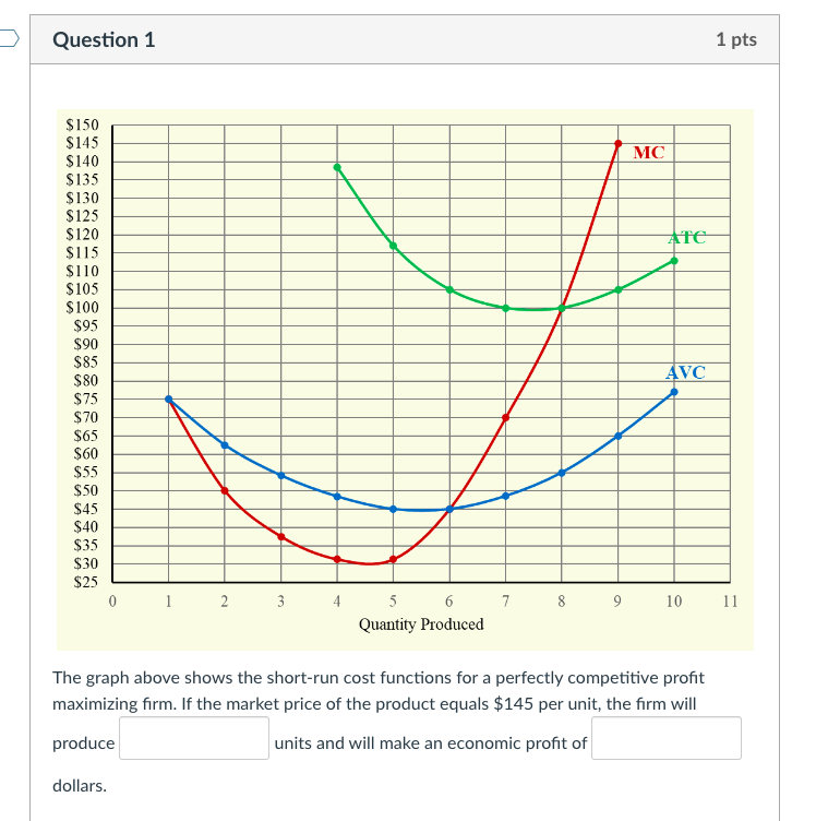 Solved Question 11ptsThe graph above shows the short-run | Chegg.com