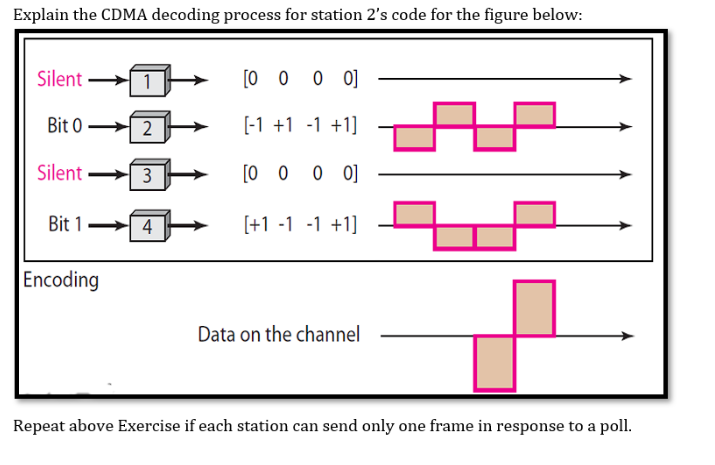 Explain the CDMA decoding process for station 2's | Chegg.com