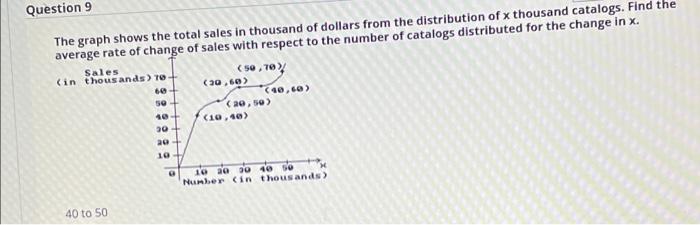 Solved Question 9 The graph shows the total sales in | Chegg.com