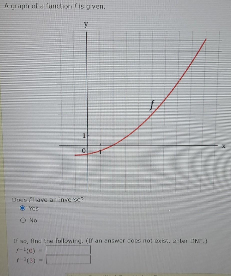 Solved A graph of a function fis given. y f 0 Does f have an | Chegg.com