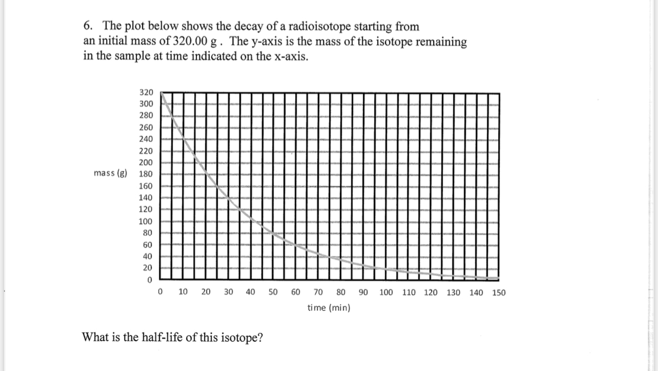 Solved The plot below shows the decay of a radioisotope | Chegg.com