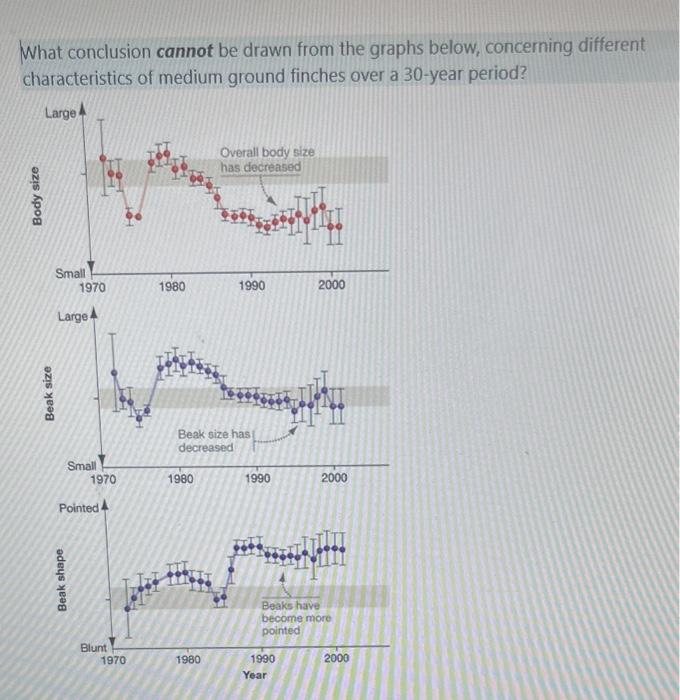 Solved What conclusion cannot be drawn from the graphs | Chegg.com