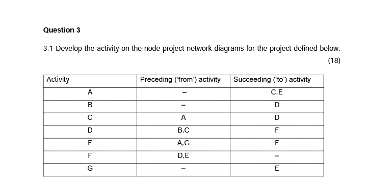 Solved 3.1 Develop the activity-on-the-node project network | Chegg.com