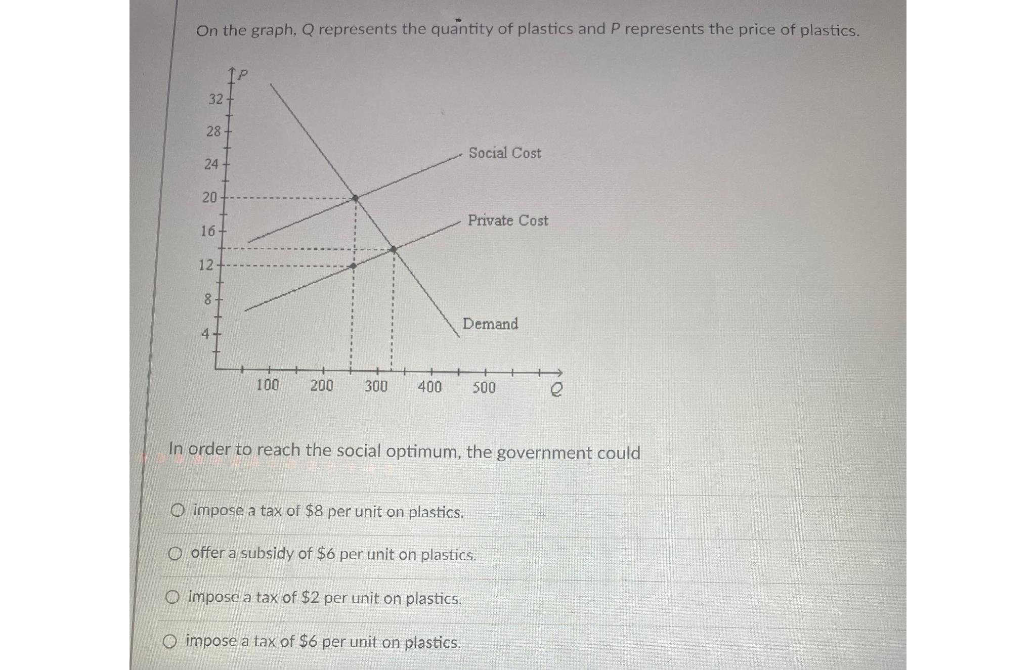 Solved On the graph, Q ﻿represents the quantity of plastics | Chegg.com