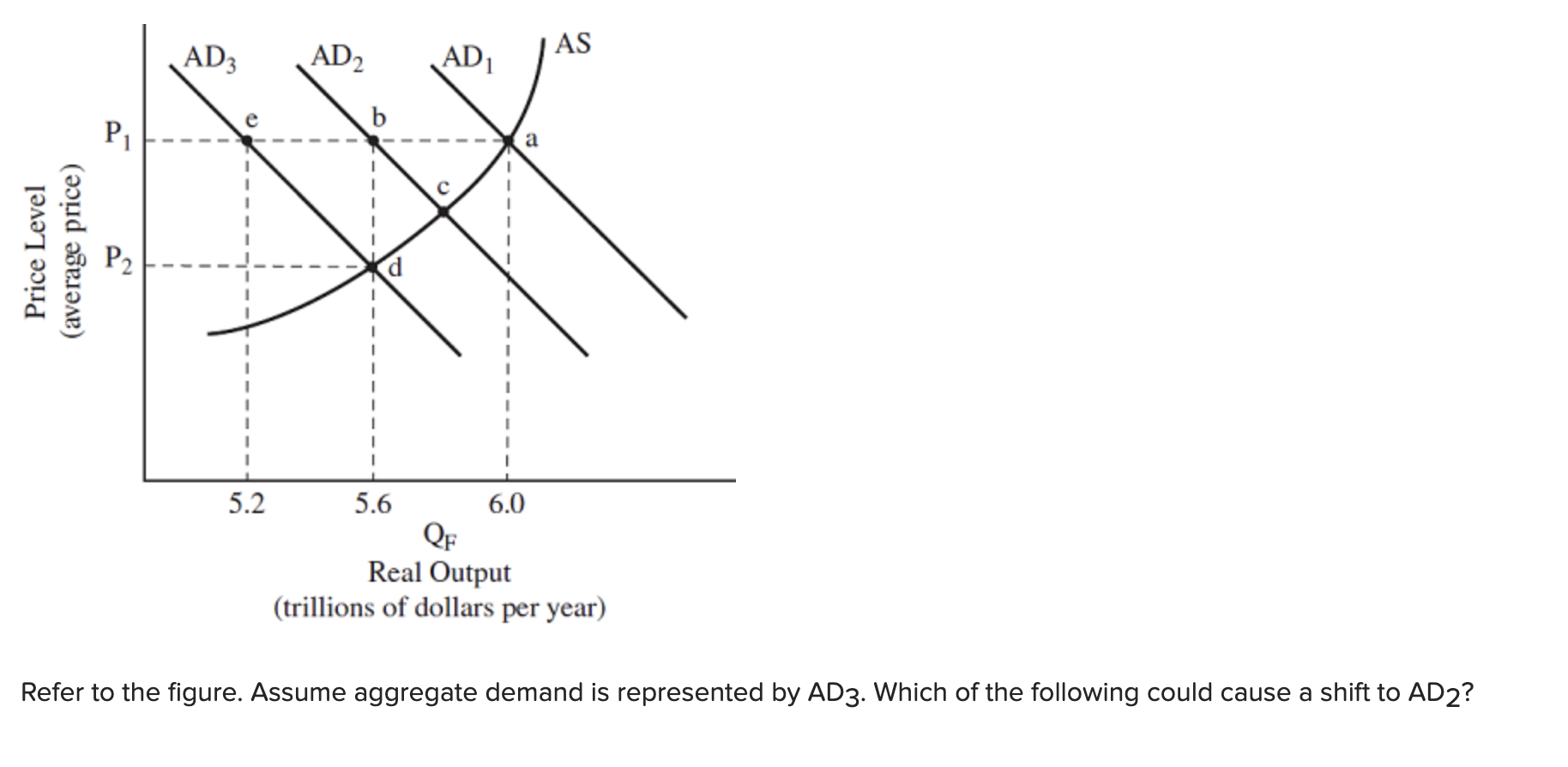 Solved Refer to the figure. Assume aggregate demand is | Chegg.com