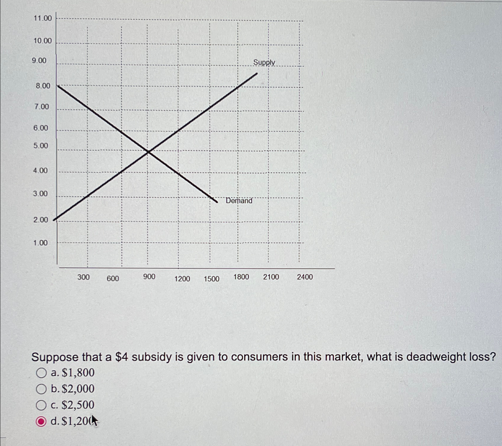 Solved Suppose that a $4 ﻿subsidy is given to consumers in | Chegg.com