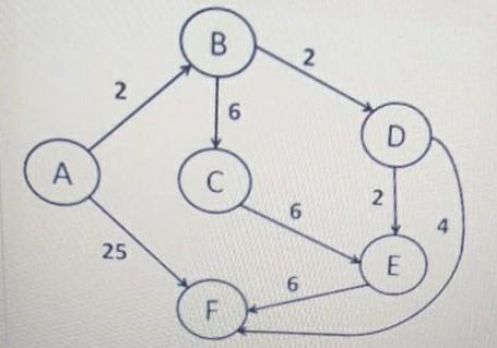 Solved Consider the following graph Apply the uniform cost | Chegg.com