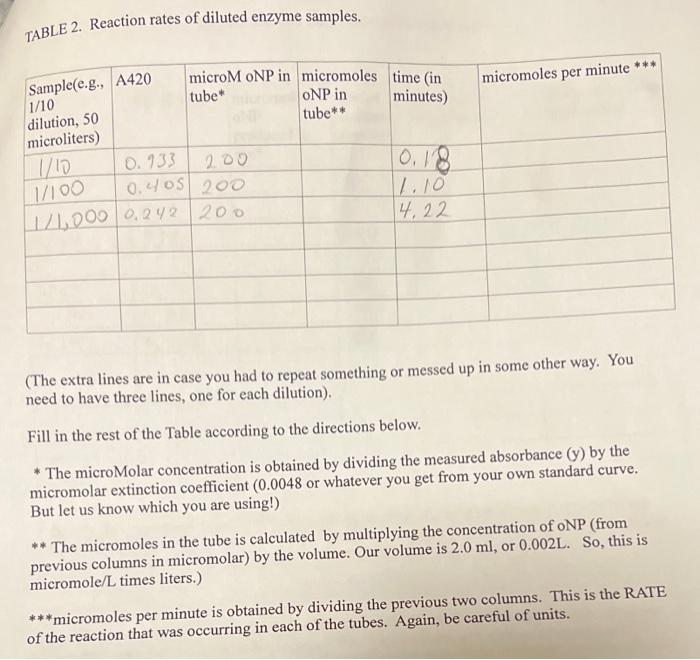 Solved TABLE 2. Reaction rates of diluted enzyme samples. | Chegg.com