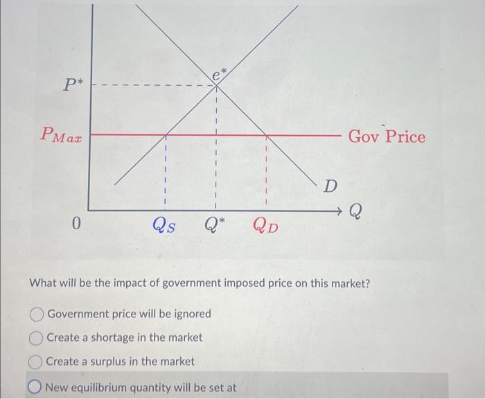 Solved What will be the impact of government imposed price | Chegg.com